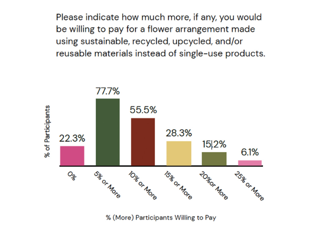 Flower Consumers Will Pay More for Sustainable Practices | Florists' Review